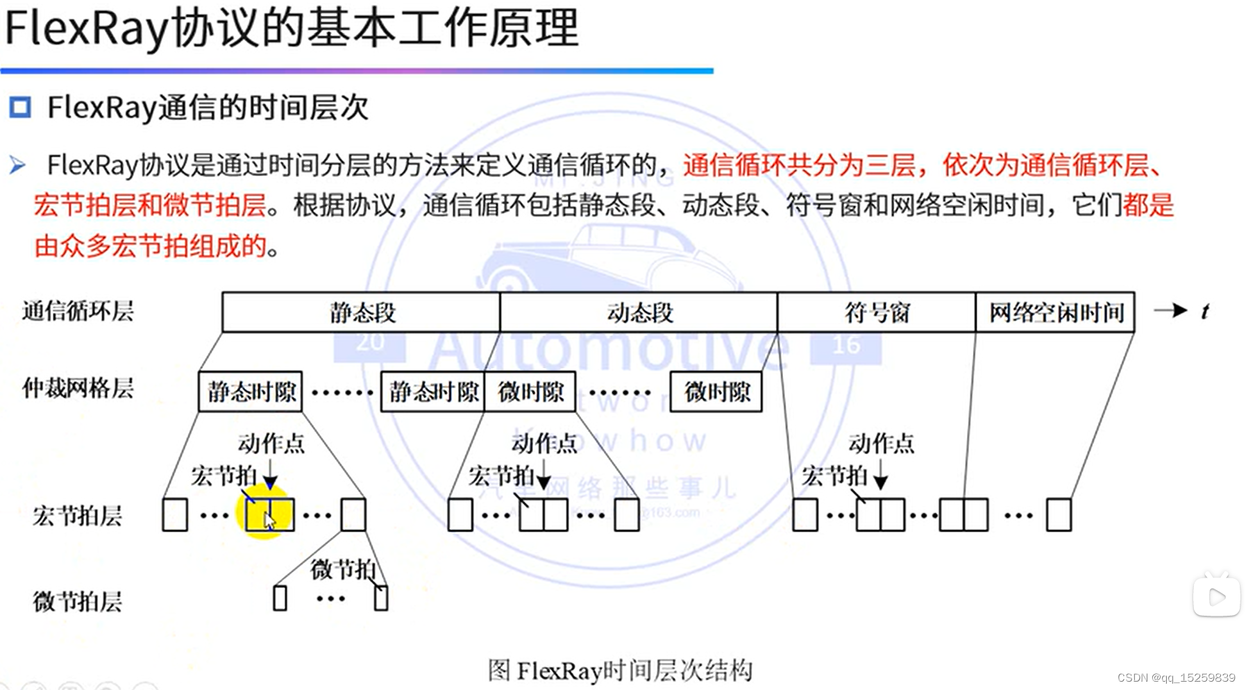 FlexRay在AUTOSAR的实施_autosar flexray-CSDN博客