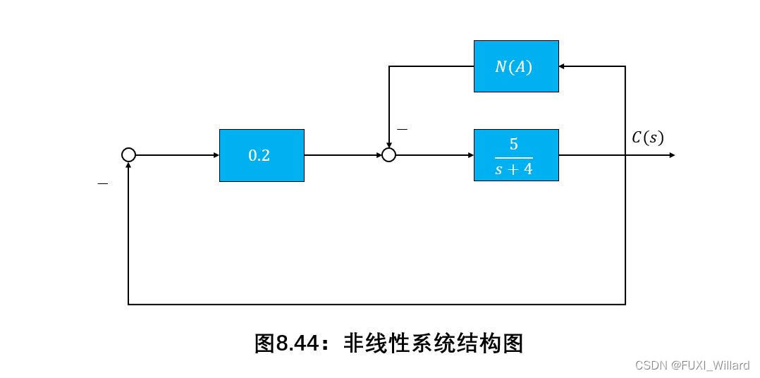 Chapter8.4：非线性控制系统分析考研参考题_非线性描述函数法 考研题-CSDN博客