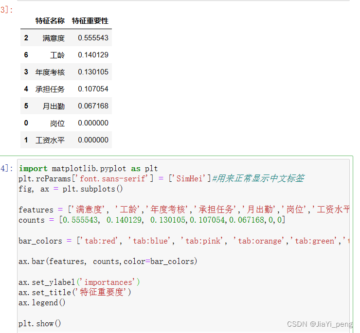 基于决策树分类算法的企业员工离职预测_JiaYi_peng的博客-CSDN博客