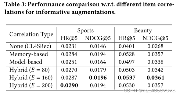Contrastive Self-supervised Sequential Recommendation withRobust Augmentation-CSDN博客