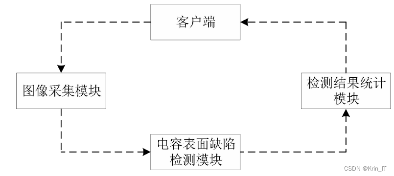 毕业设计 基于深度学习的电容表面缺陷检测算法系统 Yolo Python 卷积神经网络 人工智能基于深度学习表面缺陷检测理论基础 Csdn博客