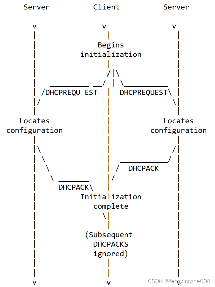 DHCP-原理介绍+报文解析+配置示例---RFC2131_dhcp rfc-CSDN博客