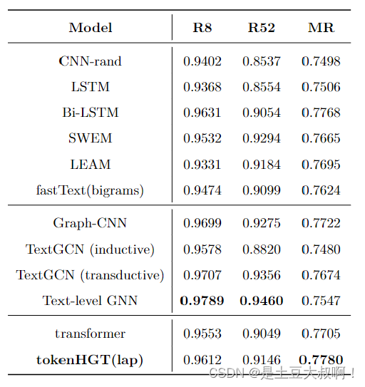 标准 Transformer 可以成为强大的超图学习器 Pure Transformers Can Be Powerful Hypergraph Learners_edge ...