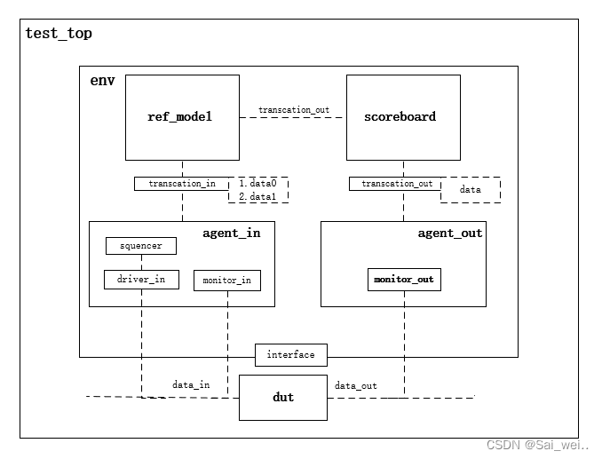 【无标题】UVM搭建简单加法器_you may use options like 'dir','-plan-CSDN博客