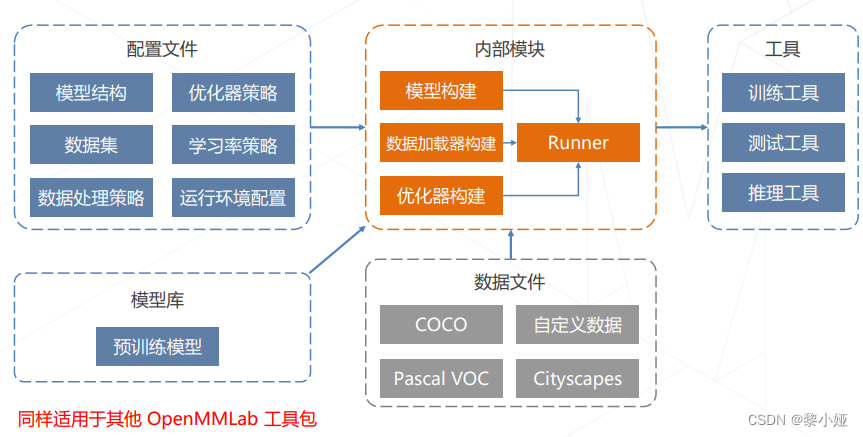 OpenMMLab AI 实战第四课笔记_二阶段和一阶段检测器的区别-CSDN博客