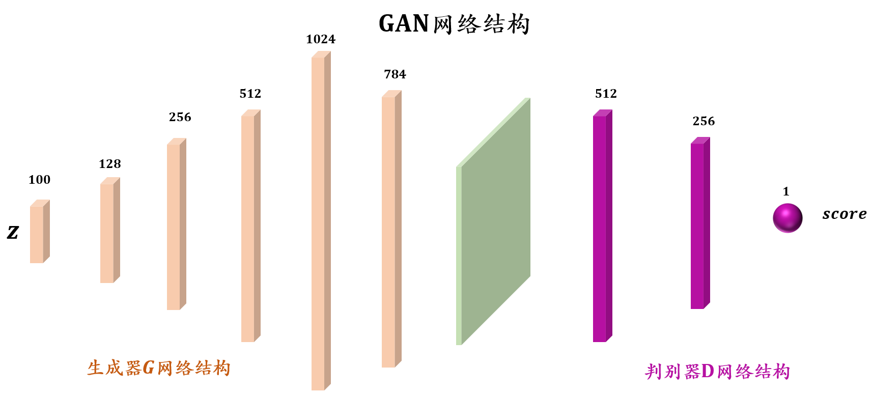 GAN原理详解（附代码）_gan代码解读-CSDN博客