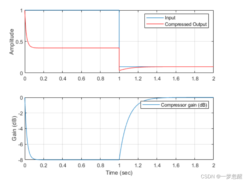 Dynamic Range_linkwitz-riley滤波器-CSDN博客