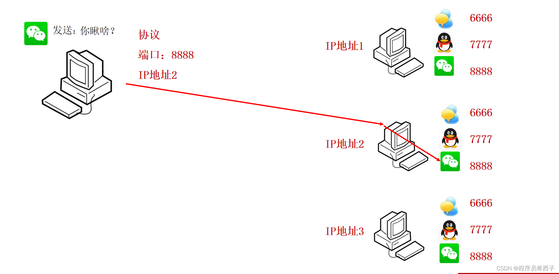Java面向对象 网络编程通信java网络通信 Csdn博客