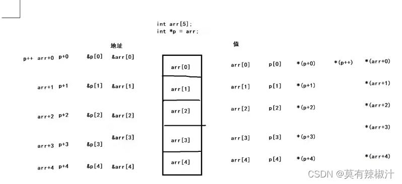 C语言——指针与一维数组指针指向一维数组 Csdn博客