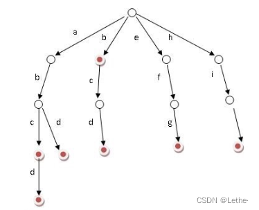 高级数据结构---字典树（Tire）_字典树csdn_Lethe·的博客-CSDN博客