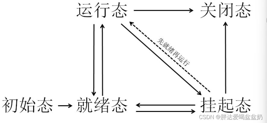 基于rtthread开发stm32之线程管理rt Thread Stm32 Csdn博客 