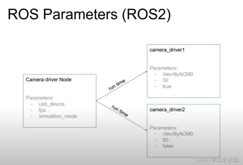 ROS2系列（03）：ROS1和ROS2的区别【02/2】_ros2和ros1的区别_无水先生的博客-CSDN博客