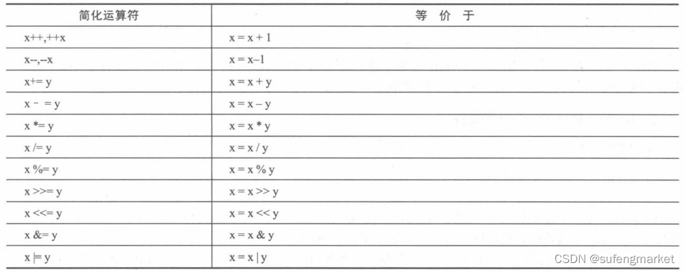C基础 运算符和类型强制转换c强制类型转换 Csdn博客