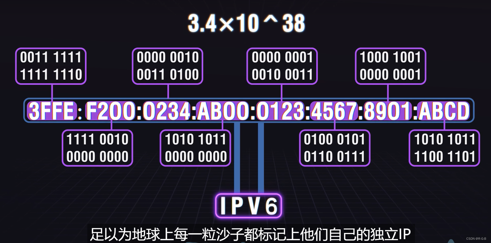 IPV4 IPV6_ipv6内嵌ipv4地址-CSDN博客