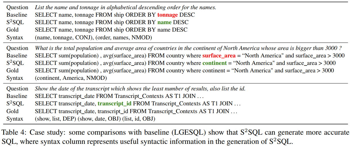 论文笔记：S2SQL: Injecting Syntax to Question-Schema Interaction Graph Encoder for Text-to-SQL ...