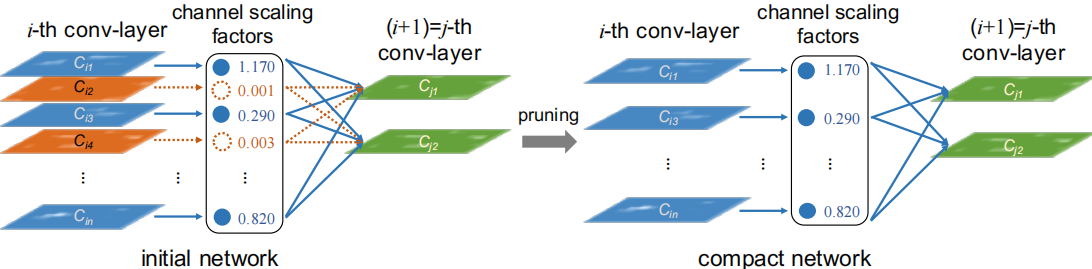 模型剪枝经典论文解读：《Learning Efficient Convolutional Networks through Network Slimming》_模型剪枝综述论文-CSDN博客