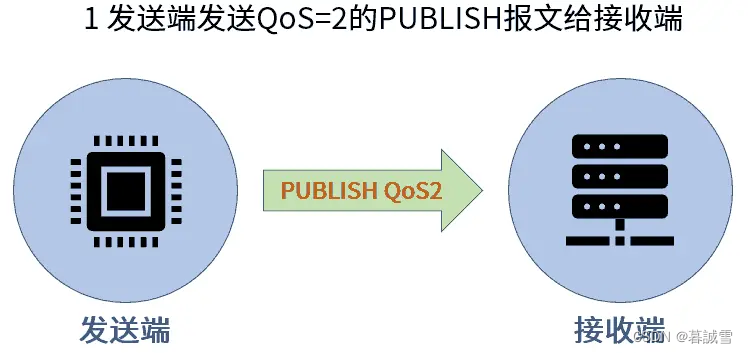 QoS 服务质量等级_qos级别-CSDN博客