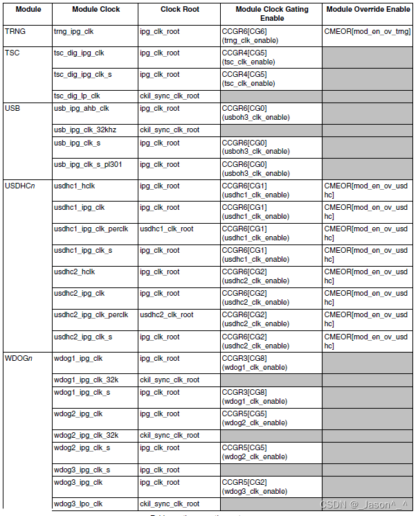 RT1064学习笔记-时钟配置_pfd时钟是什么-CSDN博客