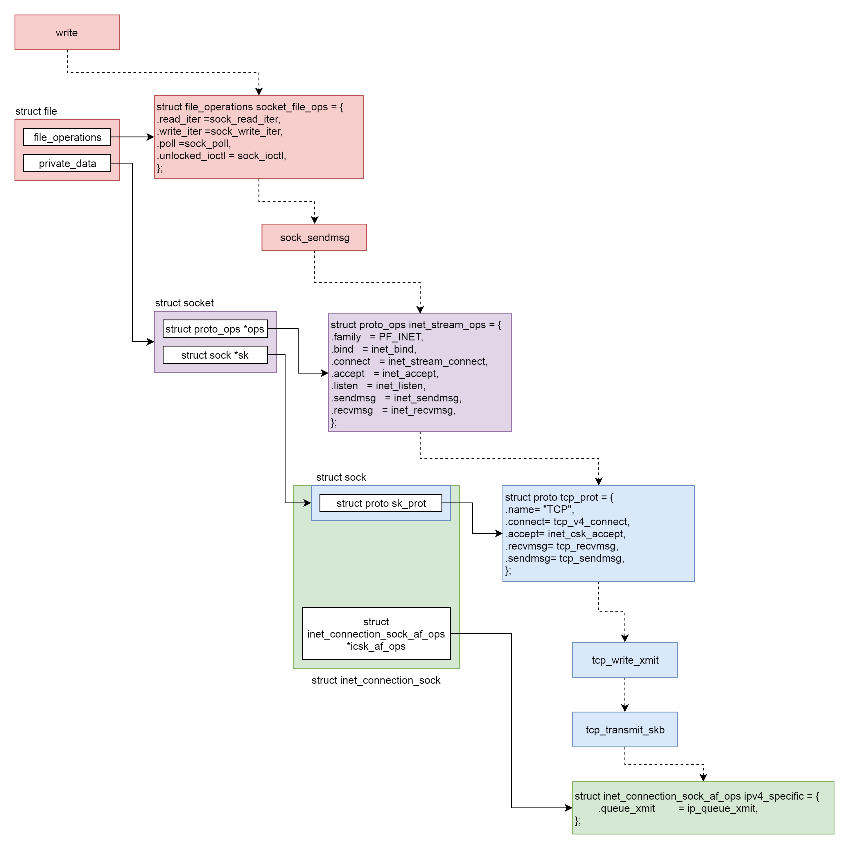 linux操作系统：发送网络包_linux sendmsg sock 参数-CSDN博客