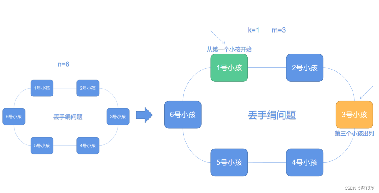 Java中使用链表解决约瑟夫问题丢手绢问题java环形链表约瑟夫问题 Csdn博客