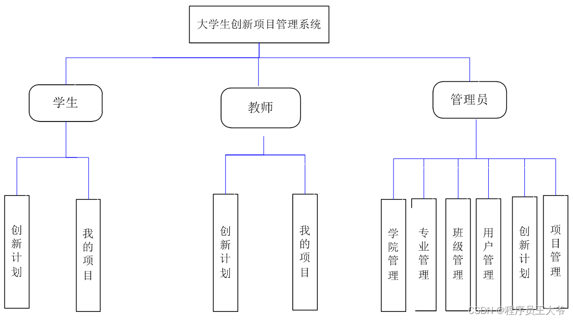 【毕业设计课程设计】基于ssm的大学生创新项目管理系统设计与实现（源码文章） Java Jsp Mvc Web大学生创新创业