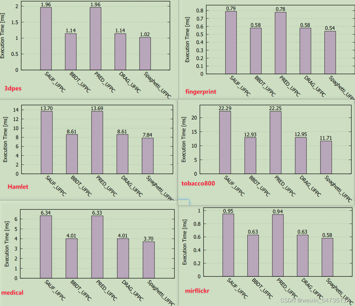 YACCLAB benchmark 学习笔记_bke算法-CSDN博客