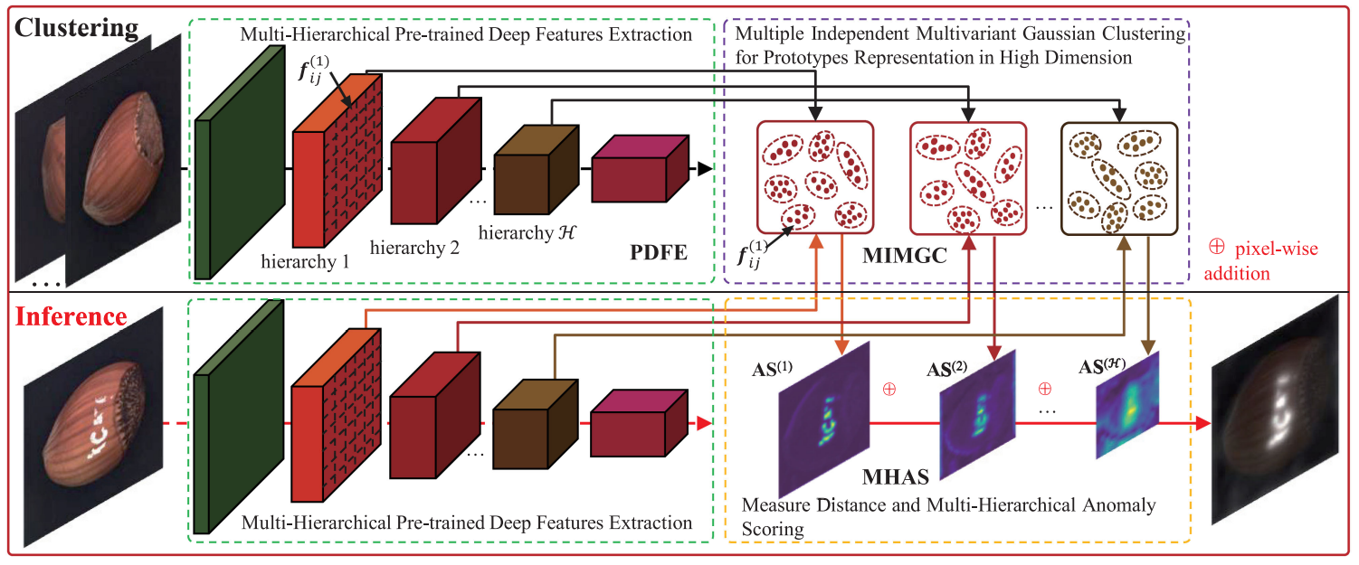 GCPF【异常检测：Density-based】-CSDN博客