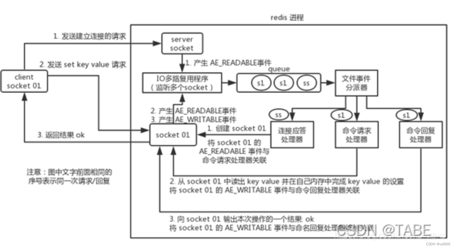 Redis单线程模型详解redis的单线程模型 Csdn博客 