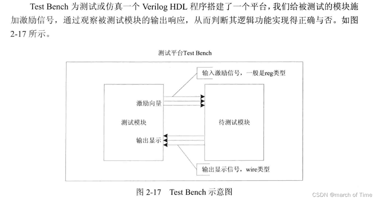 Verilog的testbench、在vivado中创建testbenchvivado自动生成testbench Csdn博客