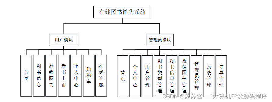 【附源码】java计算机毕业设计在线图书销售系统(程序lw部署)在线图书销售管理系统 Csdn博客 7423