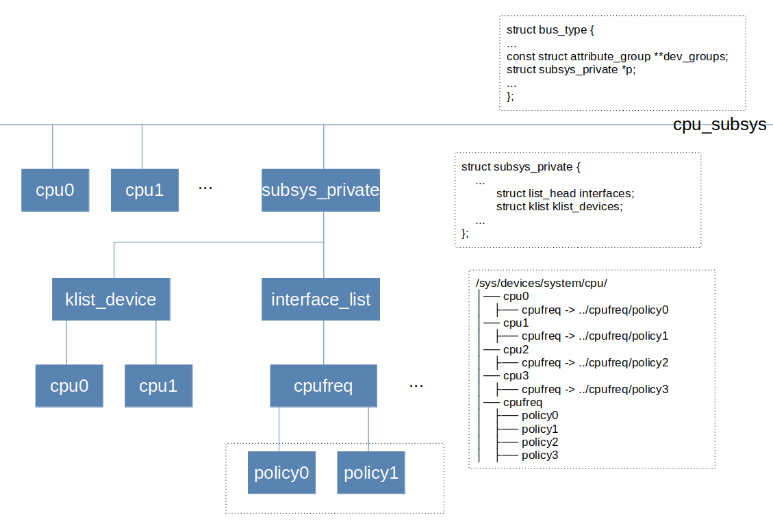 Linux动态调频cpufreq framework_cpu动态调频-CSDN博客