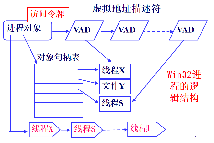操作系统笔记——linux系统实例分析、windows系统实例分析操作系统案例分析 Csdn博客