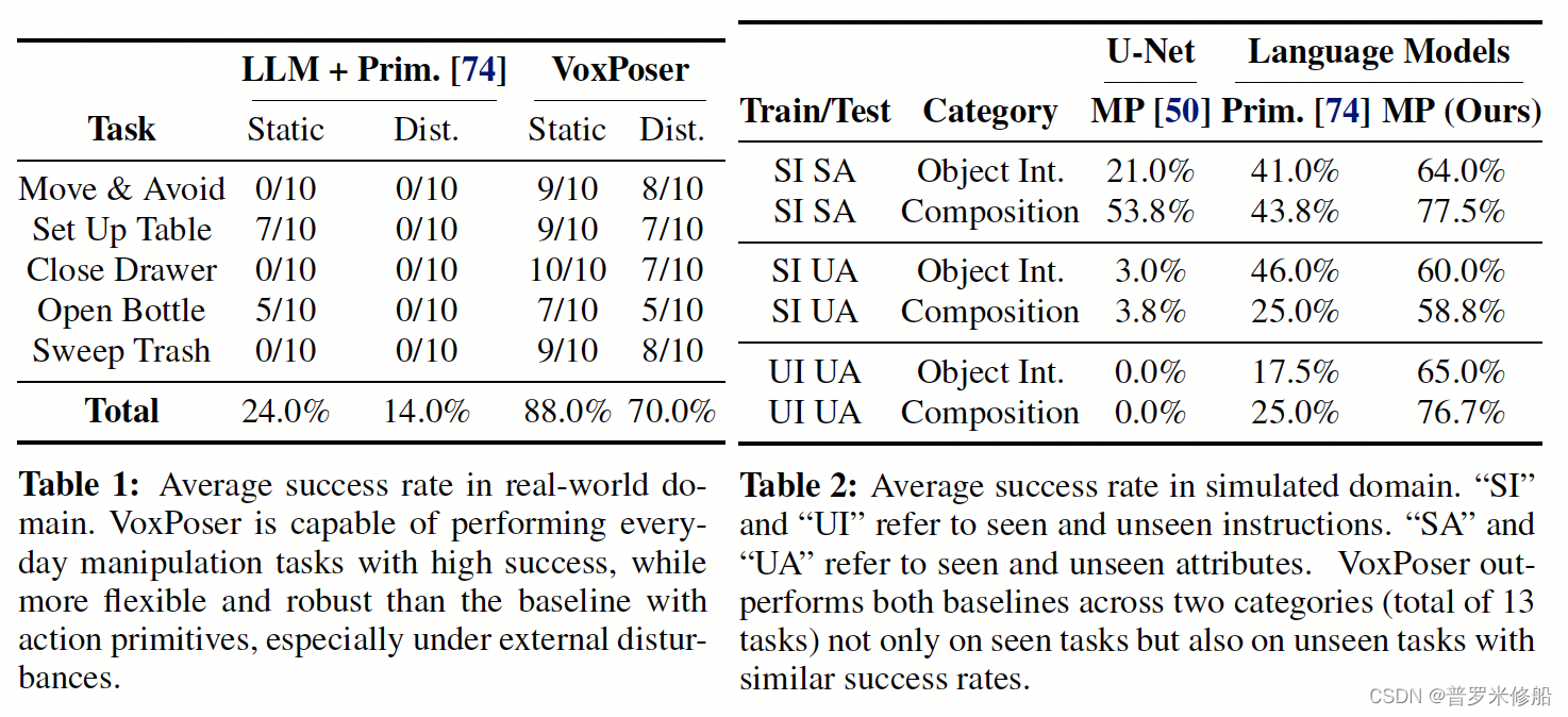 大语言模型LLMs驱动机器人 李飞飞 VoxPoser: Composable 3D Value Maps for Robotic Manipulation with Language ...