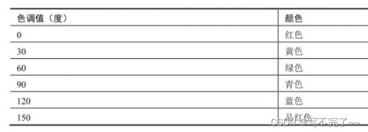 【HSV颜色空间转化及取值范围】_hsv颜色对应的取值范围-CSDN博客