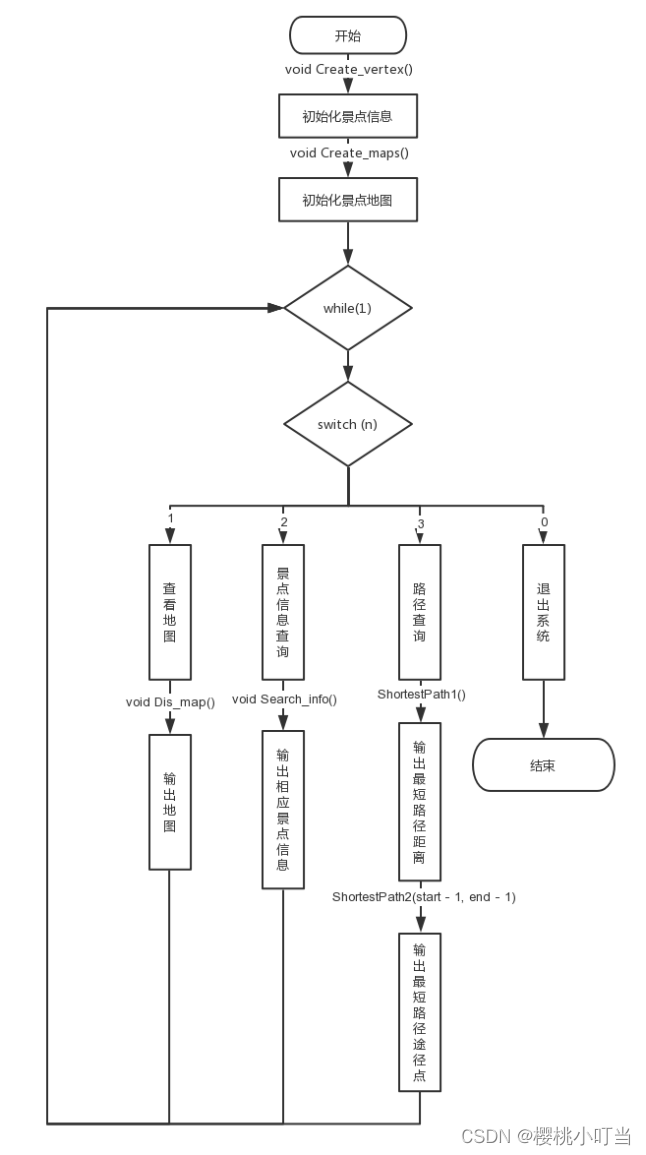 算法与数据结构——校园导游咨询 Csdn博客 