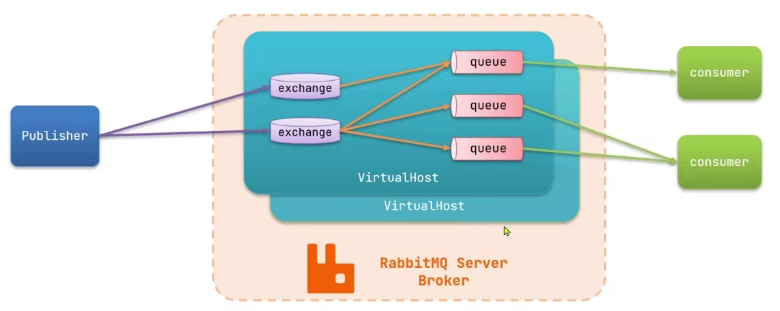 RabbitMQ入门_rabbitmq消息历史-CSDN博客