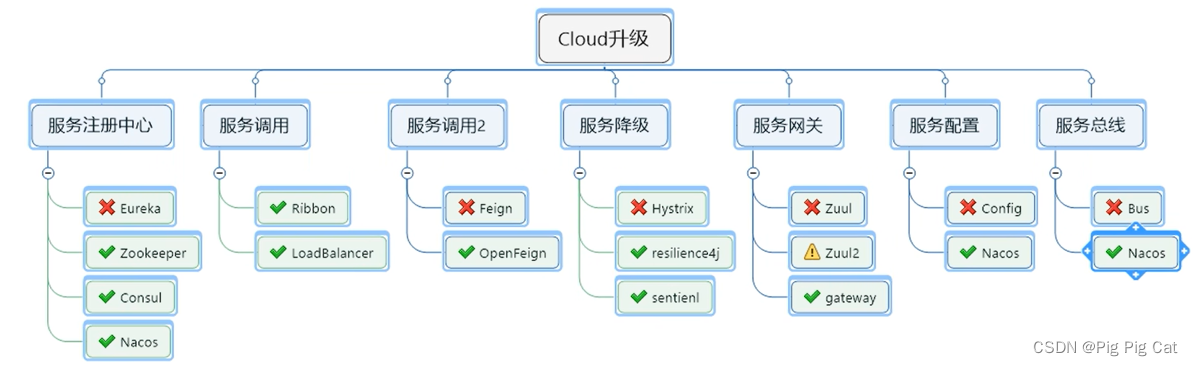 Spring Cloud概述_springcloud-CSDN博客
