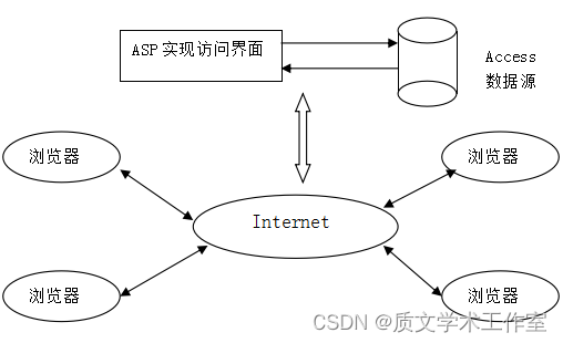 Aspnet 基于bs网上图书销售系统的设计与实现（论文源码）nuevenet的网上售书系统的设计与实现图 Csdn博客