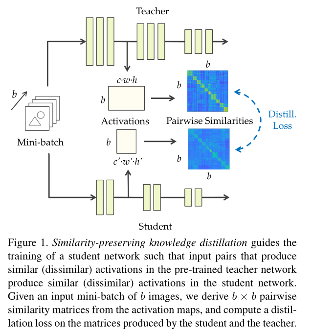 Similarity-Preserving Knowledge Distillation（2019ICCV）----论文阅读笔记-CSDN博客