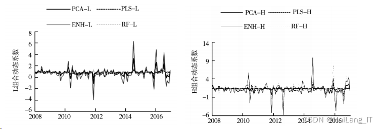 毕业设计-基于机器学习的动态 CAPM 模型_因子模型毕业设计-CSDN博客
