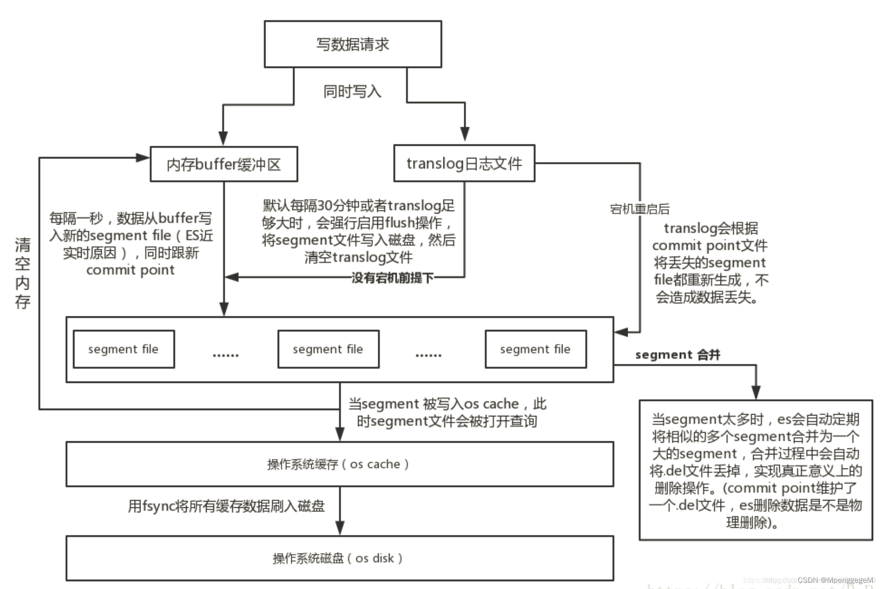 elasticsearch写入原理_es translog 什么时候写入有磁盘-CSDN博客