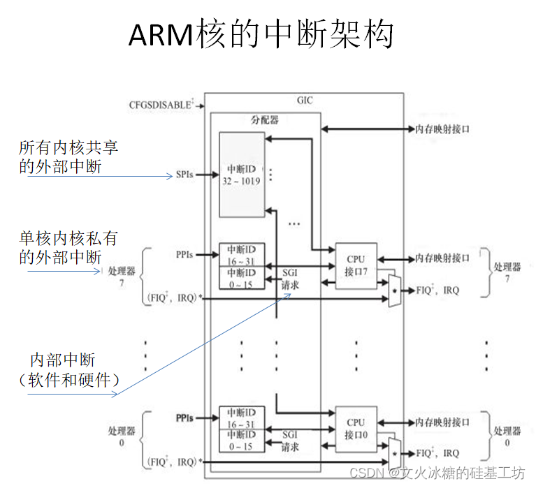 架构之路 37 :目标系统 系统软件 Linux Os硬件设备驱动必须熟悉的六大工作机制之:内存与io访问、中断、定时与延时硬件驱动要熟悉什么 Csdn博客