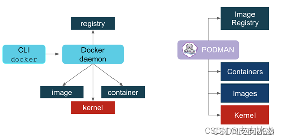 podman-2-podman的安装及使用_pod2man-CSDN博客