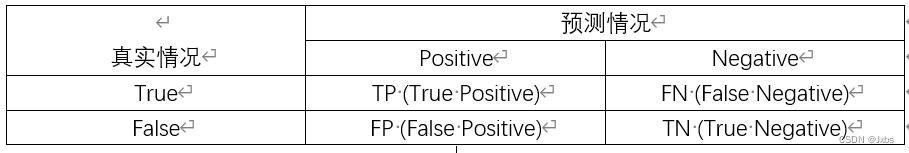 precision、recall、f1score的计算_python计算presion recall-CSDN博客