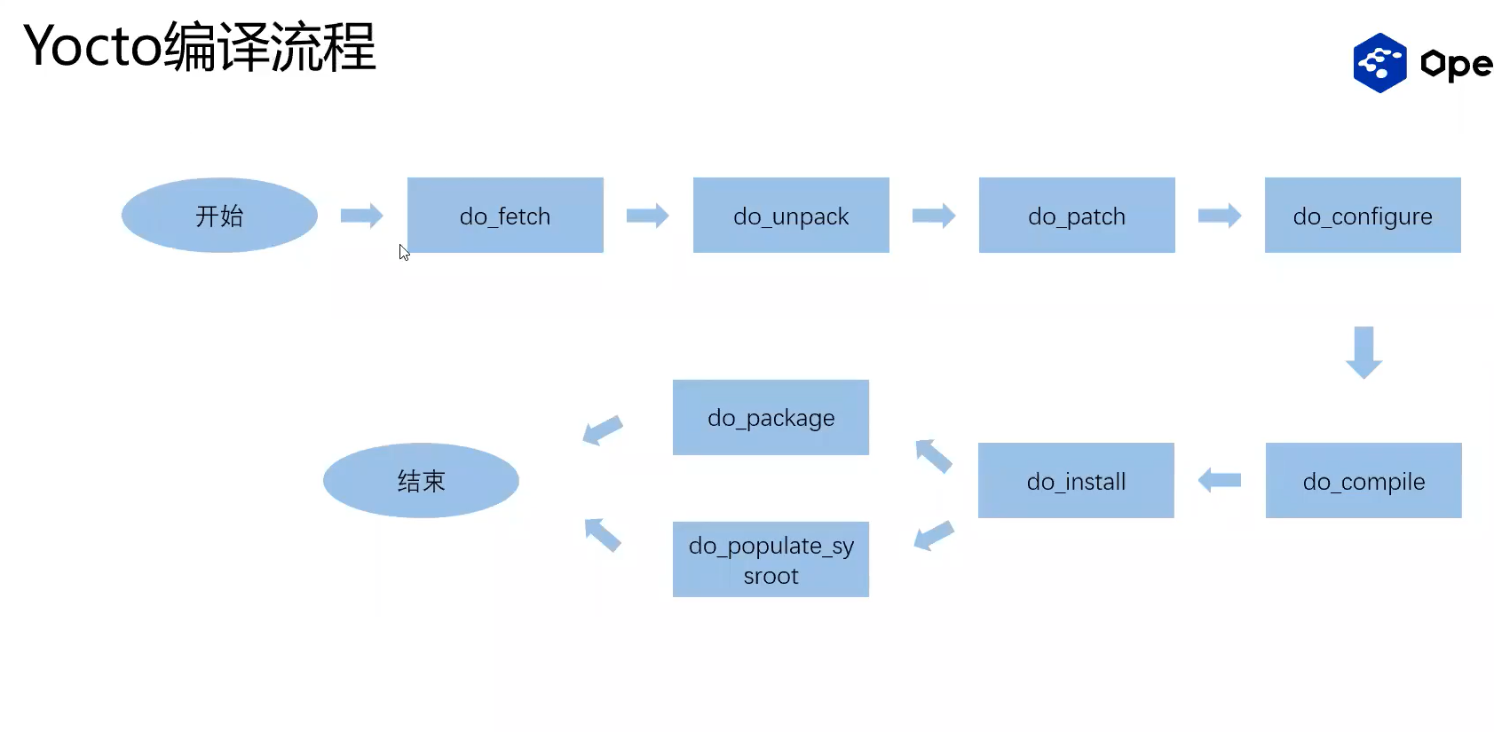 Yocto 技术分享第四期:自定义增加软件包支持 Yocto添加 软件 Csdn博客