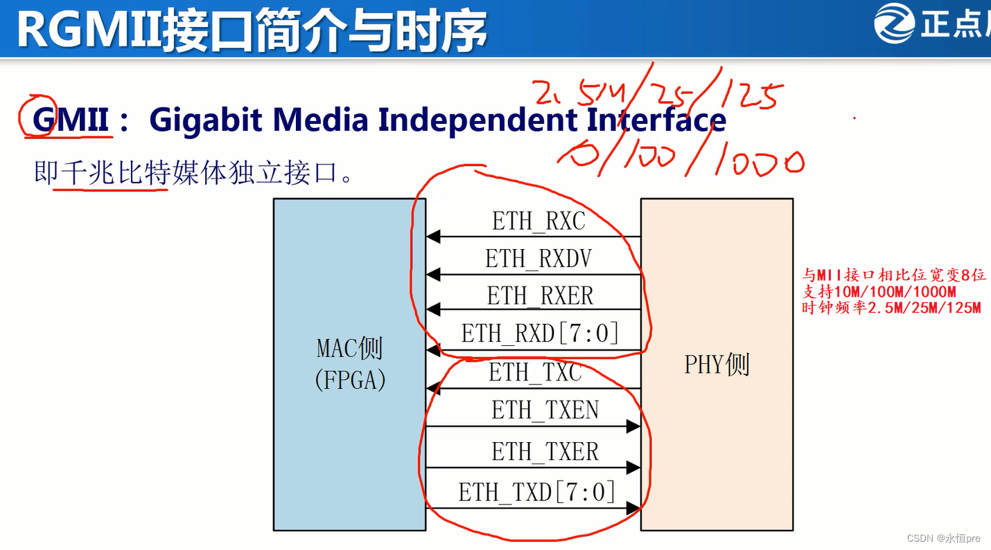 PHY与MAC接口介绍及RGMII时序分析_rgmii电平标准-CSDN博客