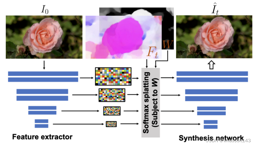 GenerativeImageDynamics_generative image dynamics-CSDN博客