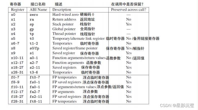 Risc V汇编学习笔记（六）：risc V汇编语言和栈的使用使用乐鑫 Esp32 C3 学习 Risc V 汇编语言 Csdn博客