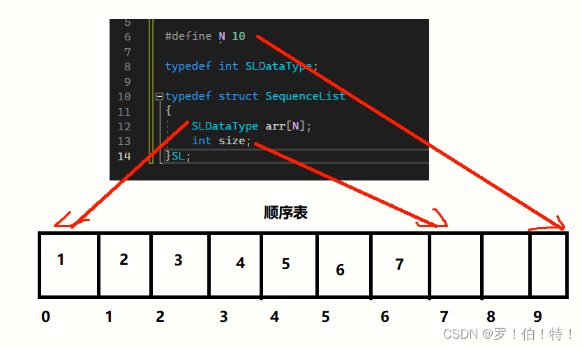 【数据结构】顺序表顺序表的头是固定的吗 Csdn博客