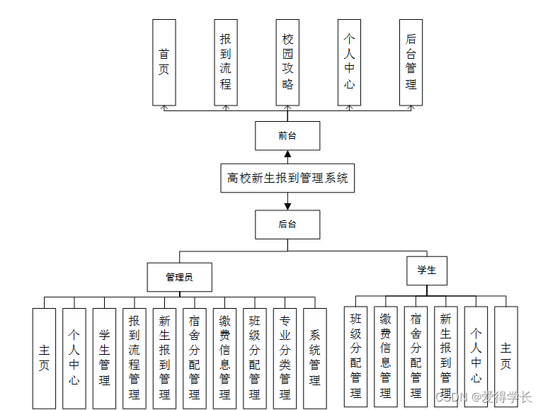 附源码 计算机毕业设计java高校新生报到管理系统高校新生导学系统开发学姐计算机毕设程序的博客 Csdn博客 